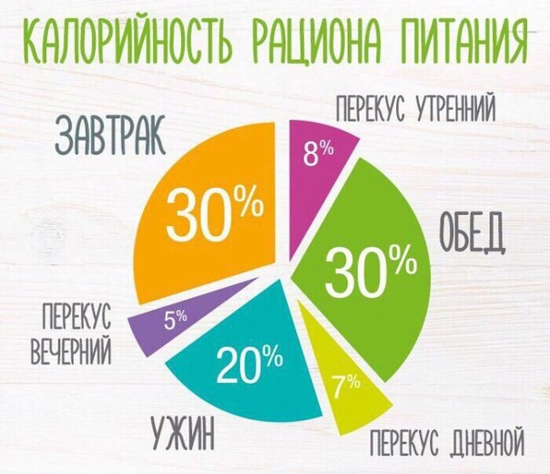Калорийность рациона питания